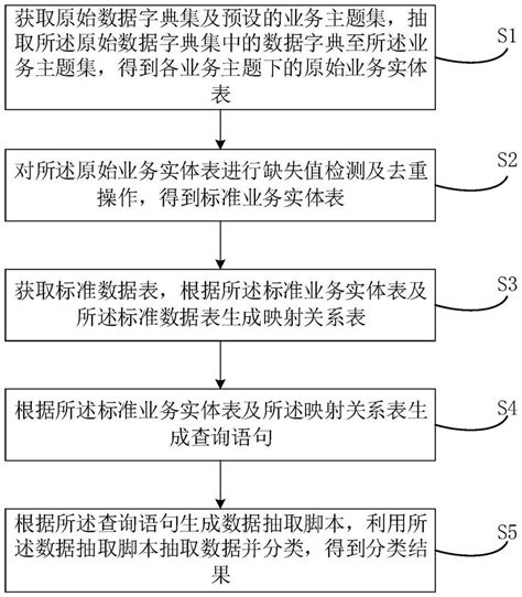 Data Classification Method And Device Electronic Equipment And Storage