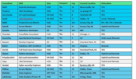 Corp To Corp On Linkedin Net Developer Jobs Hotlist Salesforce Developer Scrum Master Cyber