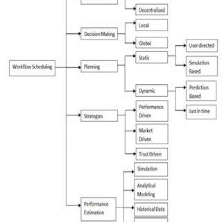 Taxonomy Of Workflow Scheduling 54 Download Scientific Diagram