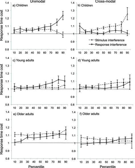Response Time Distributions For Stimulus And Response Interference Download Scientific Diagram