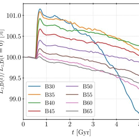 Evolution Of The Z Component Of The Angular Momentum Of The Disc Download Scientific Diagram