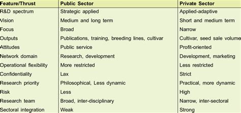 generalized basic features thrusts of public and private sector download scientific diagram