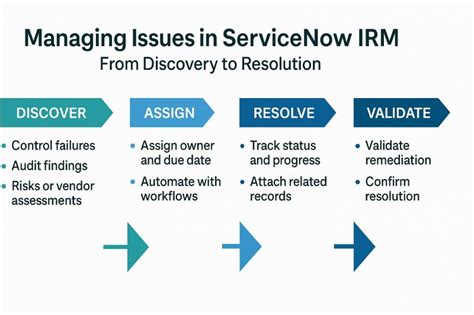 Servicenow Irm Issuemanagement Riskresponse Auditfindings… Willo Glynn