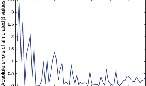 absolute errors of simulated β values download scientific diagram