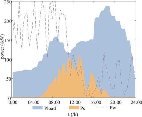 Optimizing Air Conditioning Loads Scheduling A Bi‐objective Dynamic Optimization Algorithm