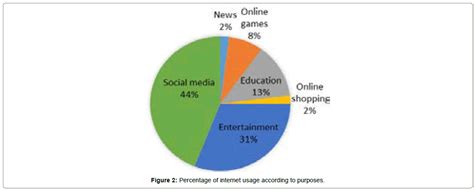 Journal Of Addiction Research And Therapy Prevalence Of Internet Addiction And Its Associated