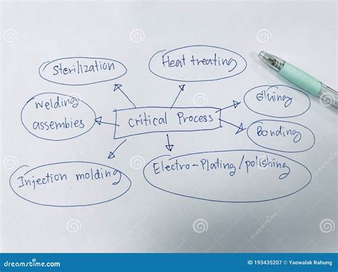 Validation Of Food Safety Management Concept Stock Image Image Of Concept Food 193435207