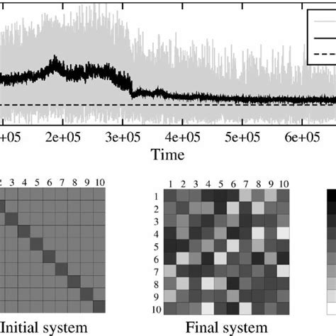 example of an evolution increasing synchronization a order parameters