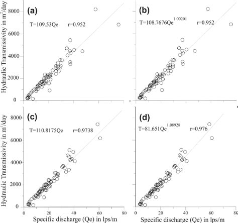 A D Regression Line Fitting Specific Discharge Q E And