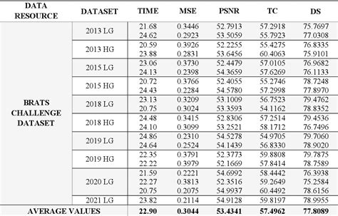 Table 1 From Multimodal Mr Brain Image Segmentation Using Hybrid