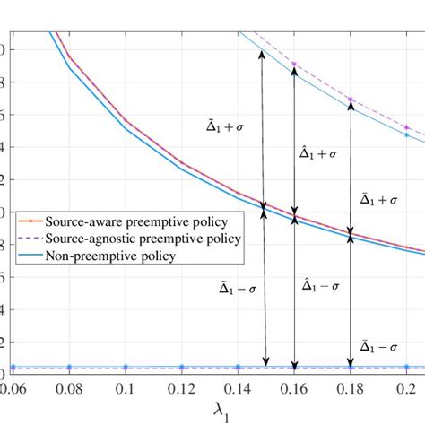 The Average Aoi Of Source 1 And Its Standard Deviation σ As A