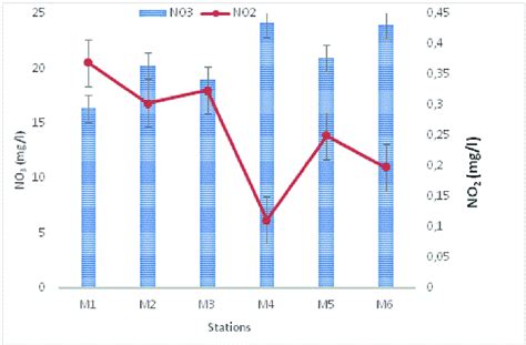 Spatial Variation Of Nitrate And Nitrite Download Scientific Diagram