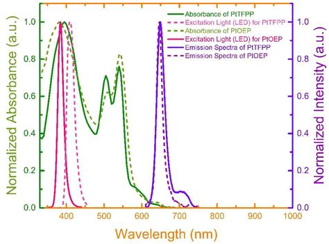 Absorption Emission And Excitation Light Led Spectra For Pttfpp And Download Scientific