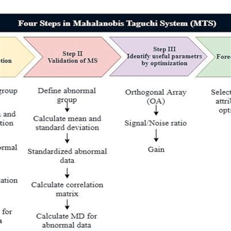 Four Steps In Mahalanobis Taguchi System Download Scientific Diagram