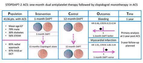 Stopdapt 2 Acs Exploring The Limits Of Short Dapt