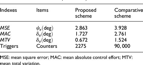 Table 2 From Adaptive Neural Fault Tolerant Control For Course Tracking