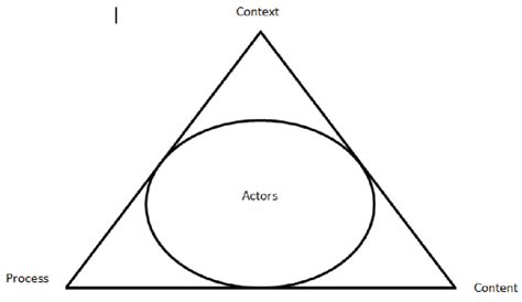 Policy Triangle Model Download Scientific Diagram