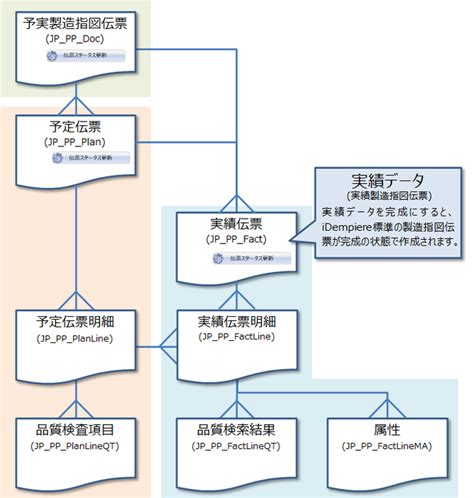 【jpiere 0501】予実製造指図伝票 oss erp compiere distribution lab