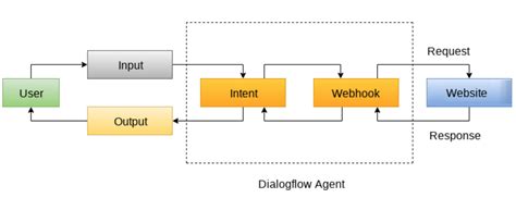 Creating A Chatbot For Healthcare In React Native Using Dialogflow
