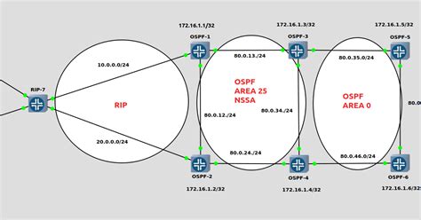 ccnp jncis en espaÑol jncip ospf rip redistrib lab