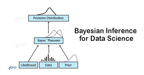 Bayes Theorem The Forecasting Pillar Of Data Science DataFlair