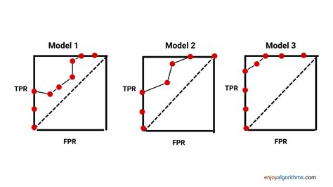 Evaluation Metrics For Classification Models In ML