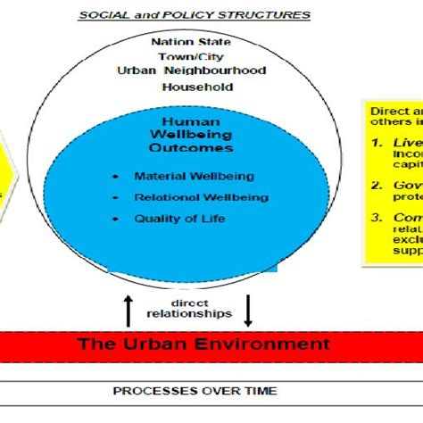 1 Oecd Framework For Measuring Wellbeing 3 Download Scientific Diagram