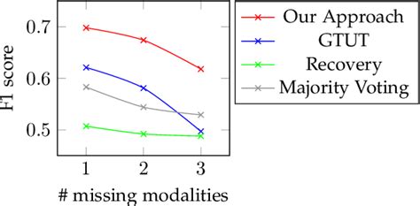 Figure 1 From Unsupervised Domain Agnostic Fake News Detection Using