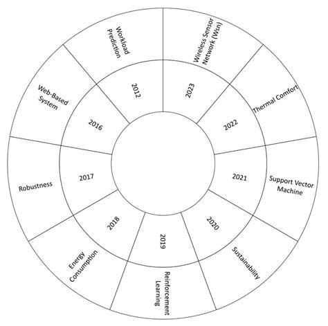 Designs Free Full Text Machine Learning Applications In Energy