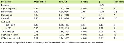 Simplified Parsimonious Modeling With Predictor Odds Ratios β Download Scientific Diagram