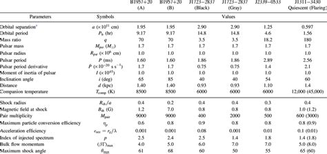 Model Parameters For Illustrative Cases Download Scientific Diagram