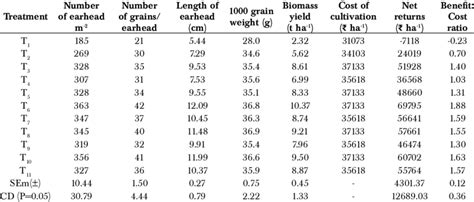 Effect Of Integrated Nutrient Management Practices On Biomass Yield And Download Scientific