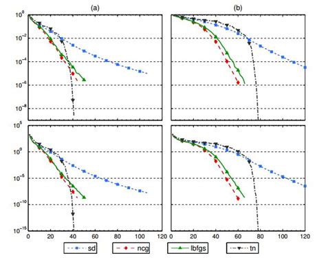 Numerical Optimization Algorithms For Wavefront Phase Retrieval From Multiple Measurements