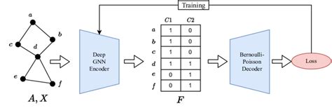 the overlapping community detection model based on the deep dynaresgcn