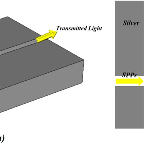 A 3d Schematic And B 2d View Of A Primary Band Stop Mim Plasmonic Download Scientific
