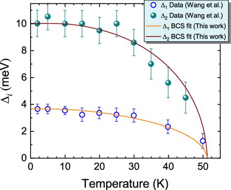 Temperature Dependencies Of The Experimental Gap Values For Smfeaso 09 Download Scientific