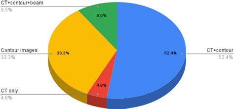 input details to various deep learning methods used for dose prediction