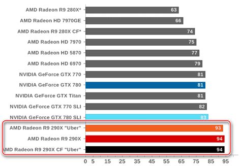 Температура видеокарты на компьютере и ноутбуке как узнать ее значения