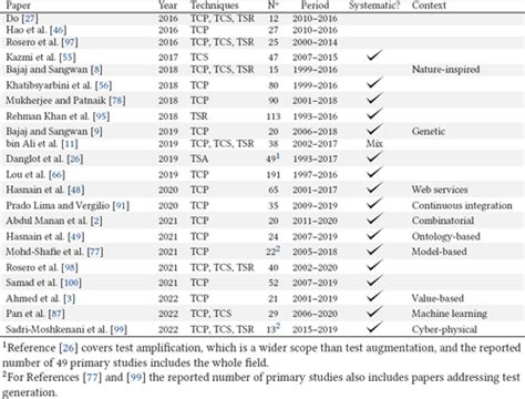 State Of Practical Applicability Of Regression Testing Research A Live Systematic Literature