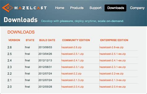 Getting Started With Hazelcast Data Ebook
