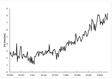 Agronomy Free Full Text Identification And Quantification Of Actual Evapotranspiration Using