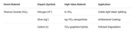 3 Photocatalysis Tuning Titanium Dioxide Tio₂ Dr P Elaiya Raja