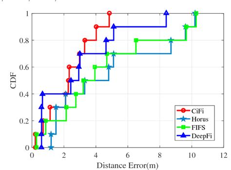 Figure 1 From Deep Convolutional Neural Networks For Indoor Localization With Csi Images