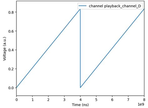 issues during pulse playback at low sample rates and long pulses at the