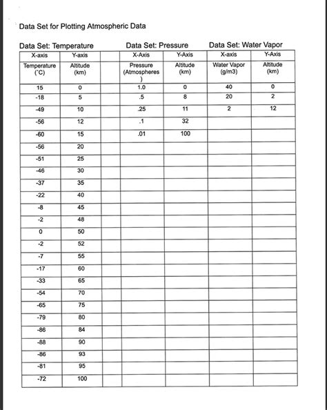 Data Set For Plotting Atmospheric Data Chegg