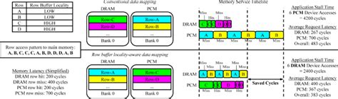 A Memory Controller With Row Buffer Locality Awareness For Hybrid