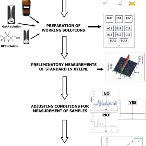 example plot in standard addition method used for calibration