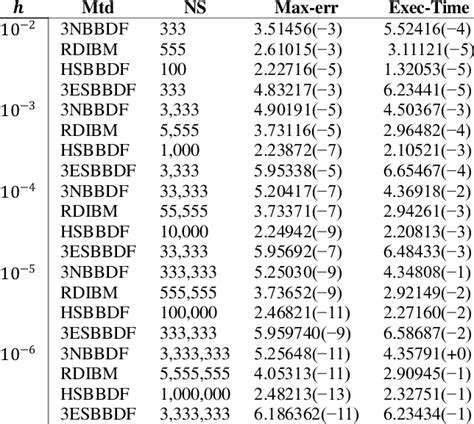 1 Comparison Of Errors For Problem 1 Download Scientific Diagram