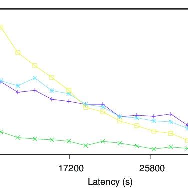 Message Latency Histogram Download Scientific Diagram