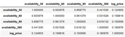 Data Cleaning And Eda On Airbnb Dataset With Python Pandas And Seaborn Towards Data Science